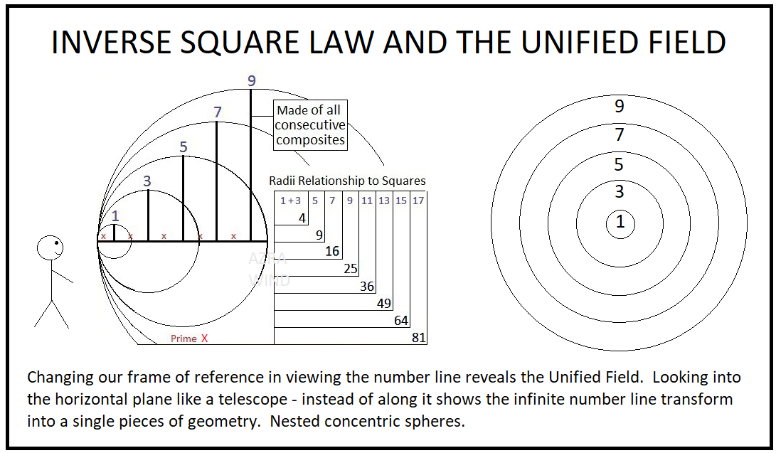 Inverse Square Law & the Unified Field – Cosmic Porch